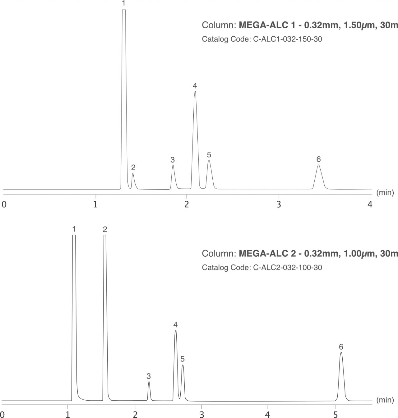 Blood Alcohols (Headspace) on MEGA-ALC 1 & MEGA-ALC 2 | MEGA