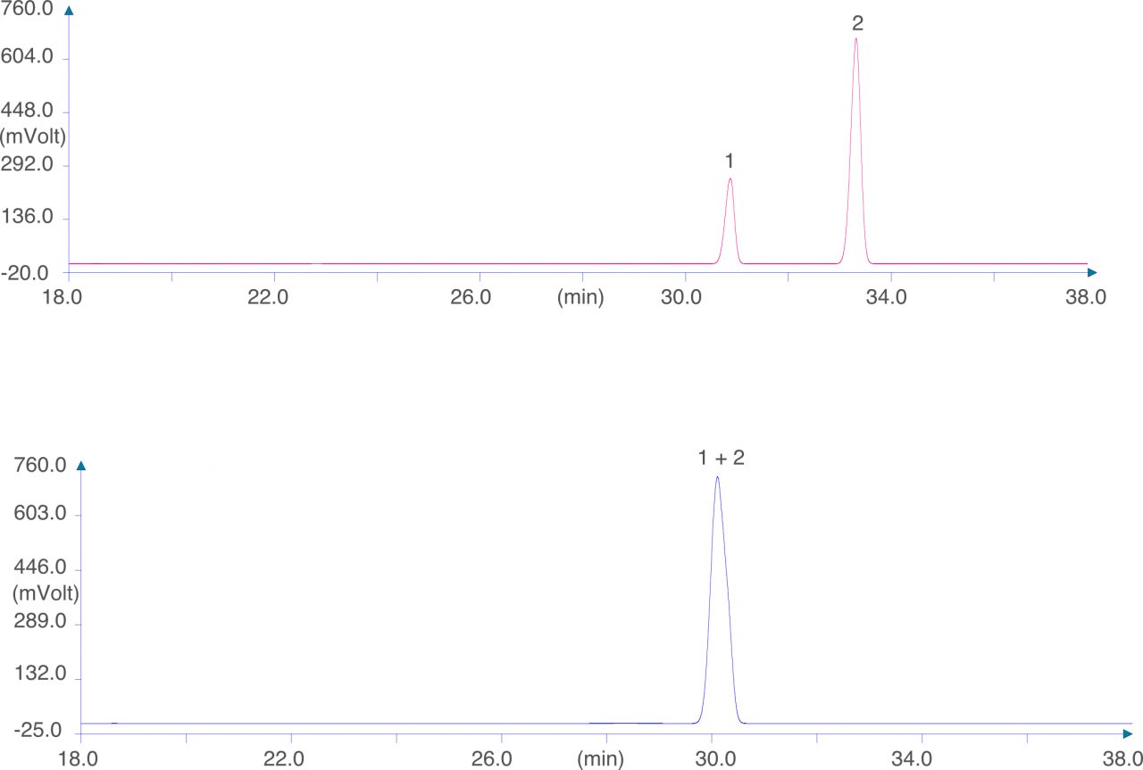 Benzene – 1,2-Dichloroethane – MEGA-VOC 1 & 2 comparison | MEGA